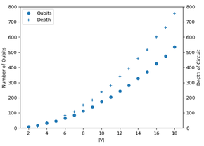 Xanadu | A Comparison of Quantum Algorithms for the Maximum Clique Problem